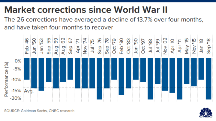 S&P 500 Historical Corrections: Unveiling Patterns & Recovery | INVEST ...