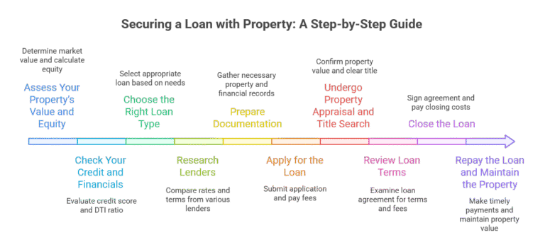 How to Get a Loan Using Property as Collateral: Expert Tips | INVEST ISSUE