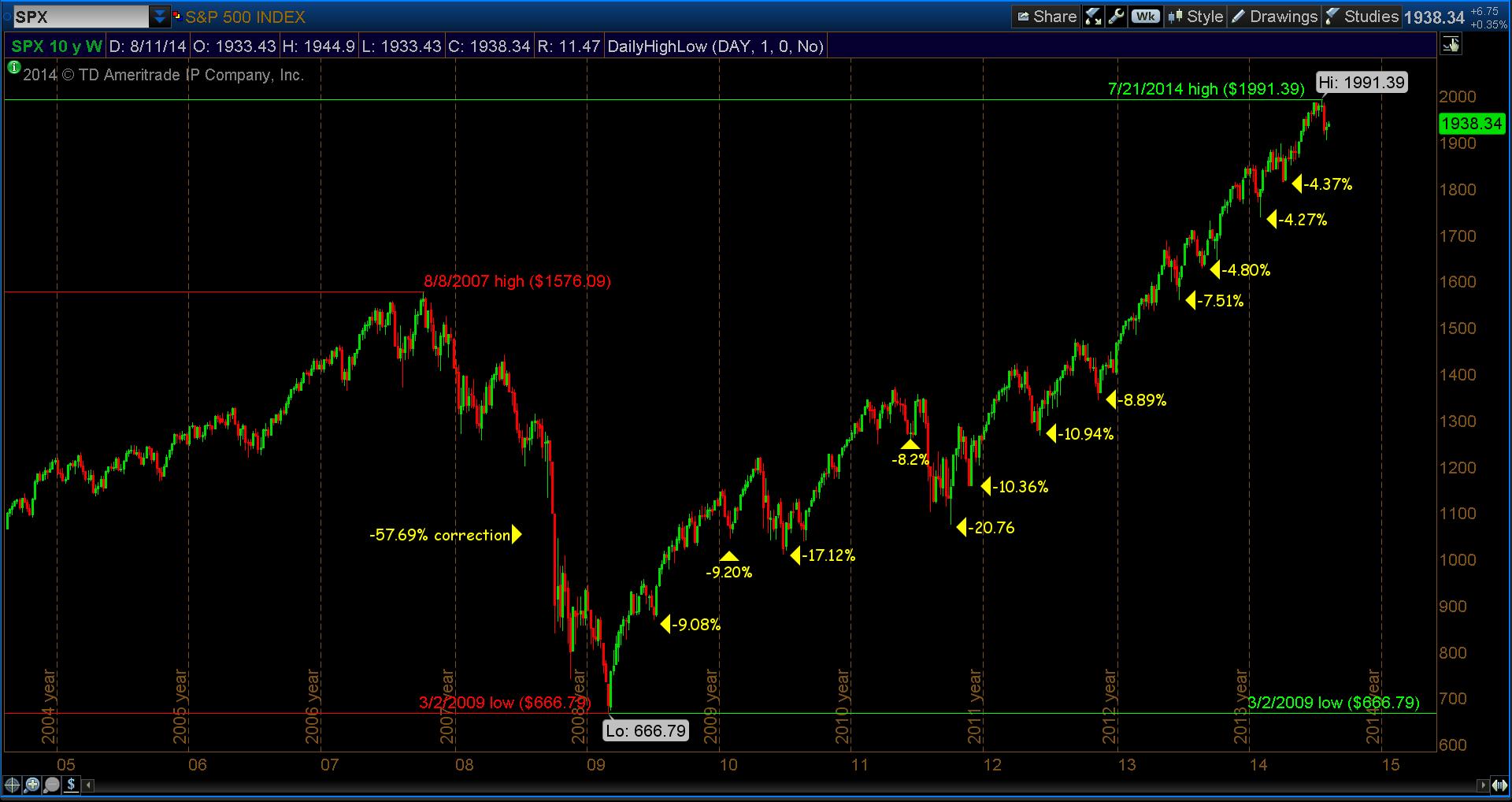 S&P 500 Historical Corrections: Unveiling Patterns & Recovery | INVEST ...
